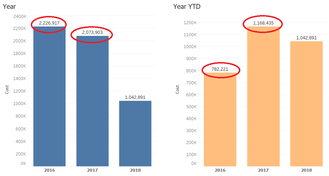 Compare Year To Date YTD Year Over Year RADaR