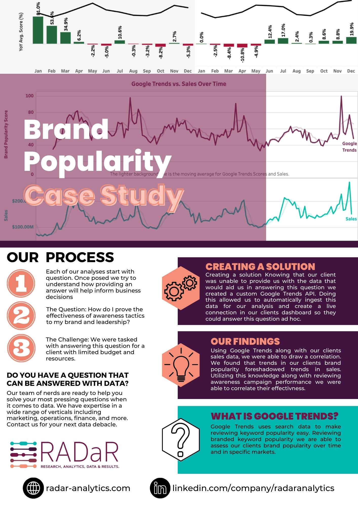 Google Trends Brand Popularity Case Study - RADaR